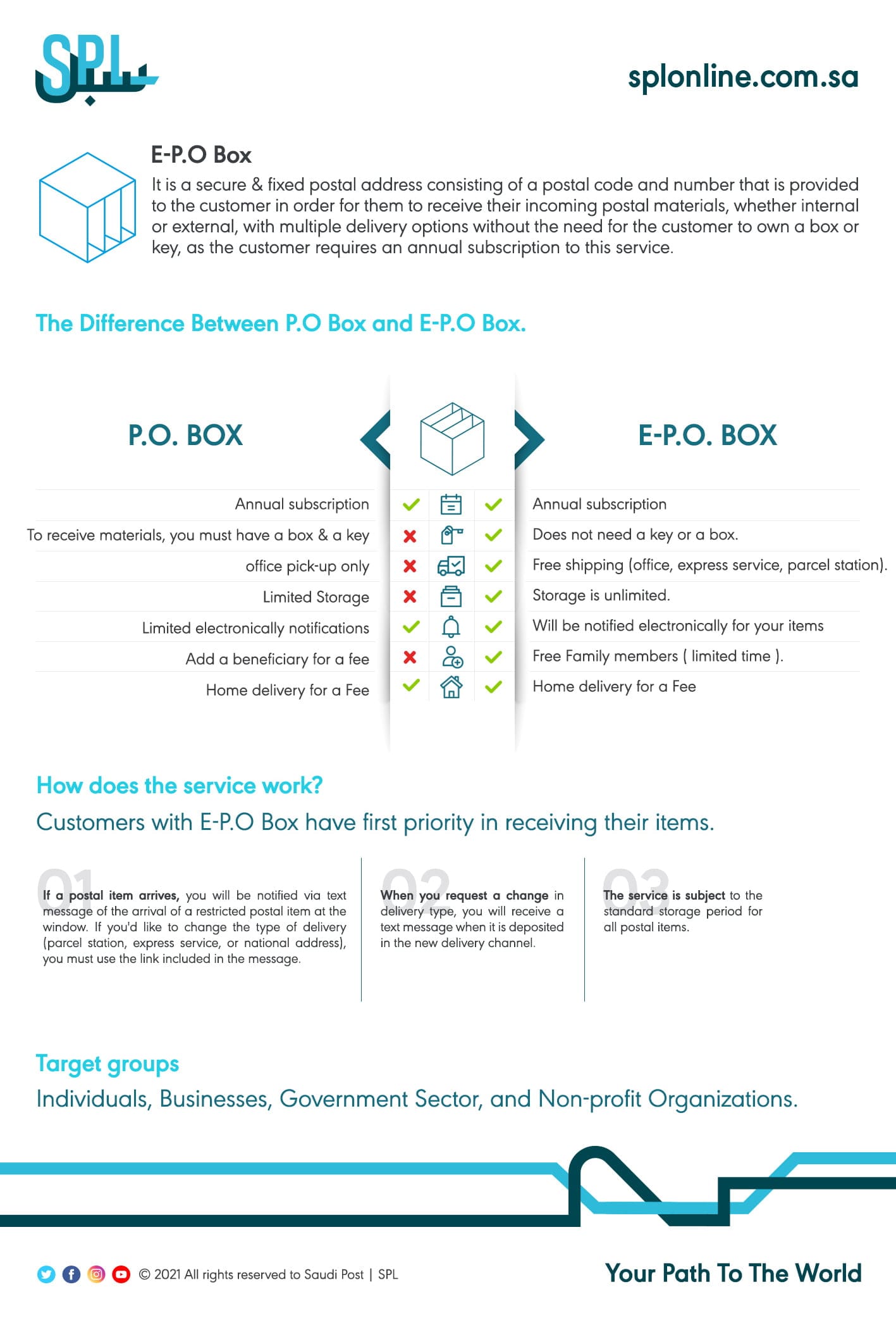 How to Create an E-P.O Box with Saudi Post: A Simple Guide | KSA Expats